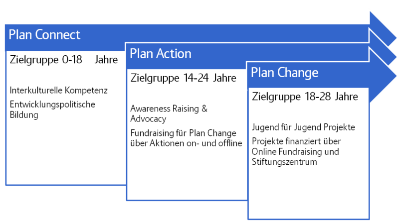Plan-Aktionsgruppen » PlanConnect